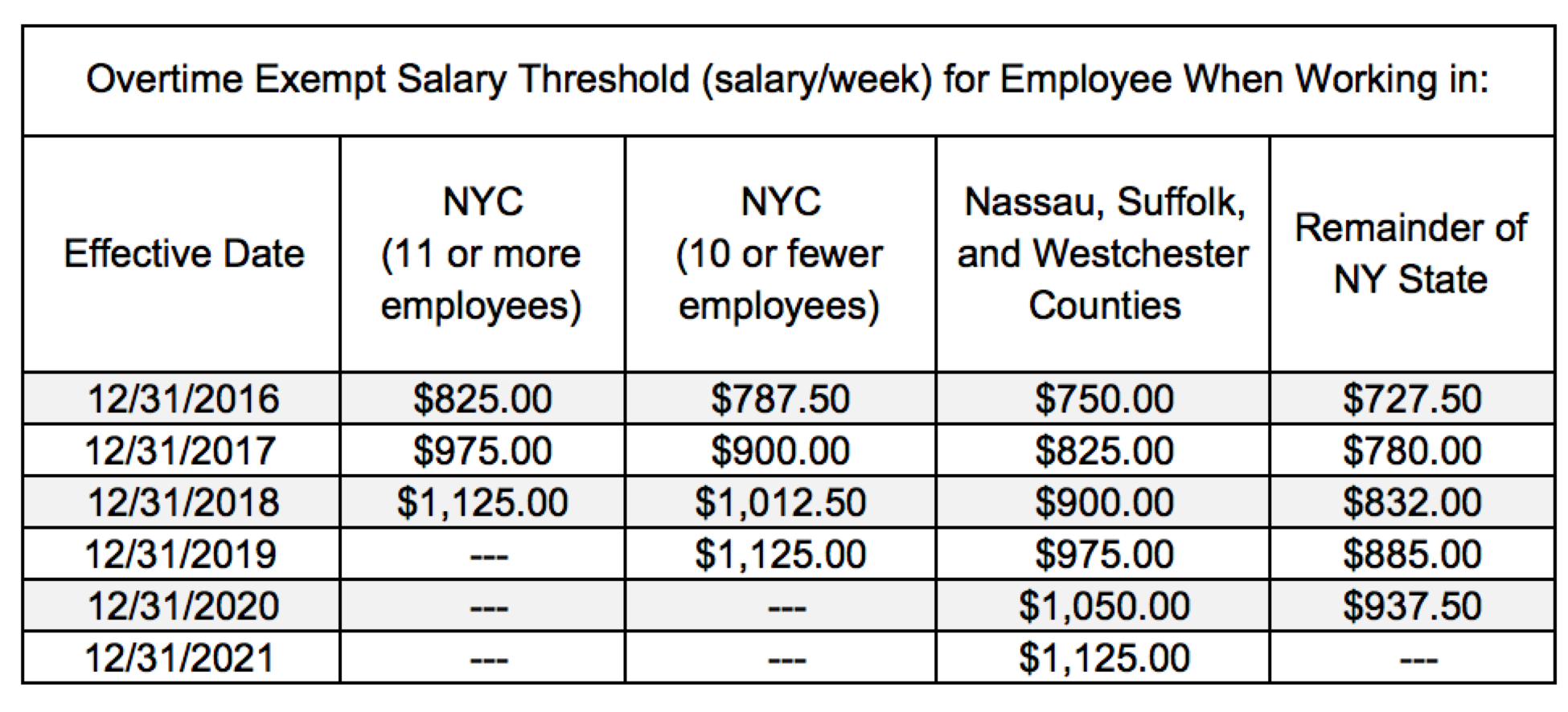 Salary Threshold New York State Justworks Help Center Salary Threshold New York State Justworks Help Center